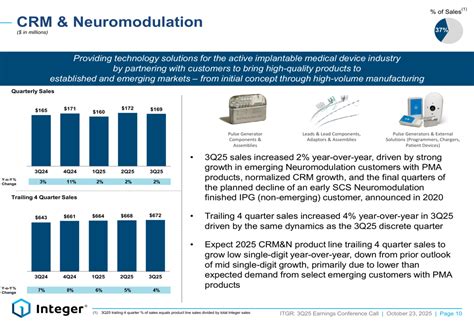 Integer Holdings Q3 2025 Slides Strong Results Overshadowed By 2026