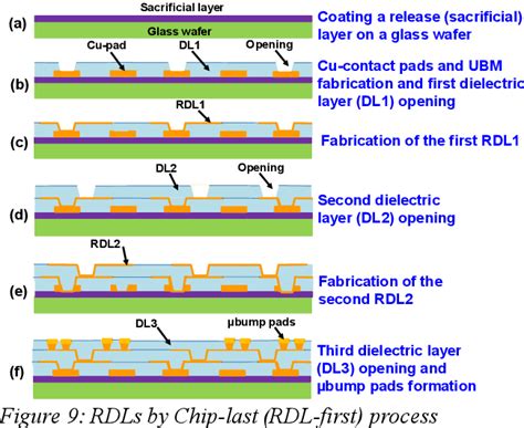 Figure 19 From Redistribution Layers For Fan Out Wafer Level Packaging