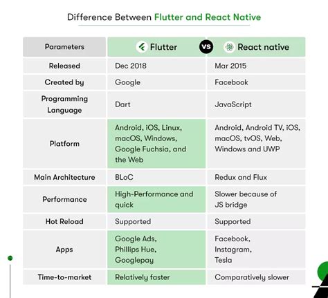 Flutter Vs React Native Edition To Choose The Right One