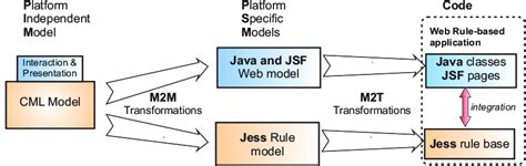 Mdd Schema For Rule Based Web System Generation Download Scientific