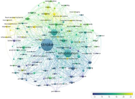 Bubble Map Of High Frequency Terms In The Field Between 2012 2022
