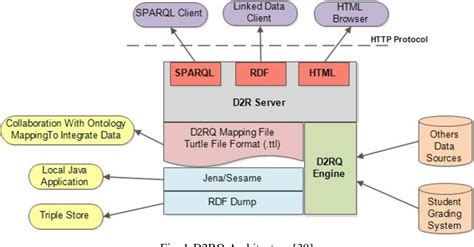 table 1 from data mapping process to handle semantic data problem on