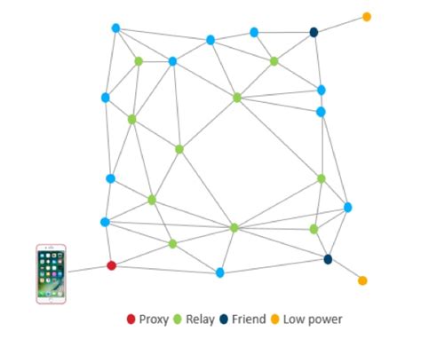 Enabling Ubiquitous IoT Connectivity With Bluetooth Mesh Networking Silicon Labs