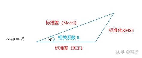 带散点标注的泰勒图绘制（taylor Diagram）——r语言 知乎