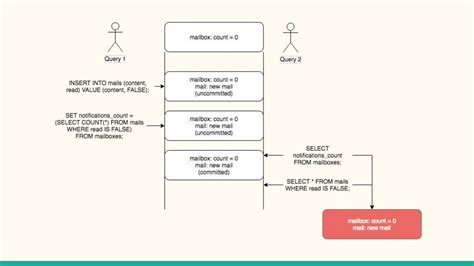 understanding isolation levels
