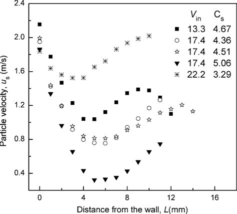 Radial Distributions Of The Particle Velocity Under Different Inlet Gas Download Scientific