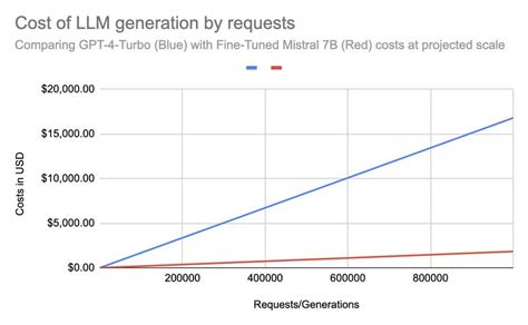 the solution to scaling expensive llm generations is fine tuning a