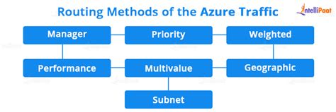 azure traffic manager [updated 2025]