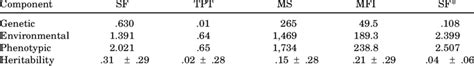 Estimates Of Heritability With Standard Errors And Of Variance Download Table