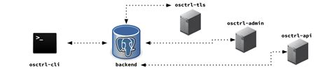 Backend Osctrl Fast And Efficient Osquery Management