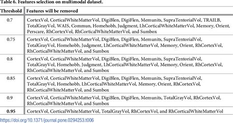 Table 6 From Explainable Ai Based Alzheimers Prediction And Management Using Multimodal Data