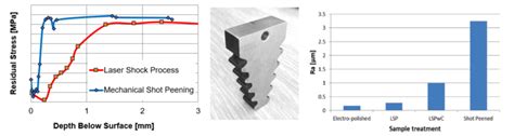 Synchrotron Xrd Results Left A Scale Fir Tree Root Section Processed