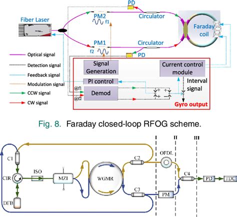 Figure 8 From Recent Advancements In Resonant Fiber Optic Gyro—a Review Semantic Scholar