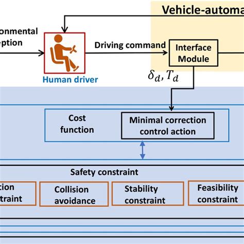 Path‐based Shared Control System With Mpc Controller Download