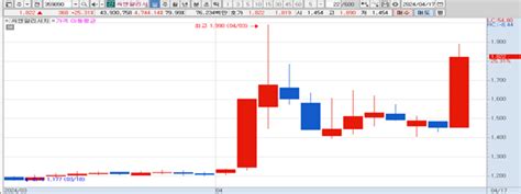 [mtn머니로 상한가 포착] 로피바이오 아일리아 시밀러 임상3상 씨엔알리서치 급등