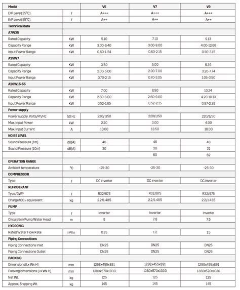 Technical Properties Evento