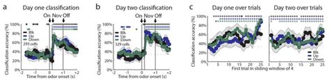 Figures And Data In Lateral Orbitofrontal Neurons Acquire Responses To Upshifted Downshifted