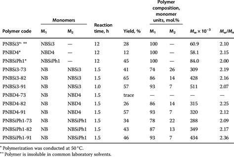 16 Addition Homo And Copolymerization Of Siloxy Bearing Norbornenes In