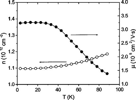 Temperature Dependence Of The Sheet Electron Density N 2d And Mobility