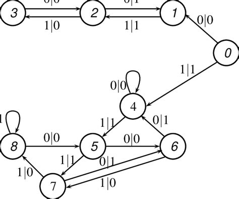 Figure Example State Diagram Of An Automaton With Two Minimal