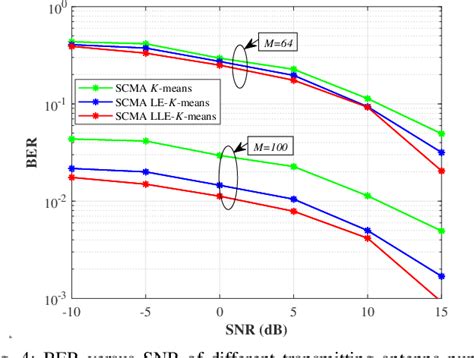 Figure 4 From A Manifold Learning Based User Clustering And Beamforming