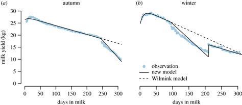 Lactation Curves As Derived From The Proposed Model Full Line And The Download Scientific