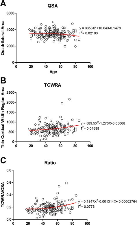 The Nonlinear Regression Equation In Three Different Measurements Of Download Scientific