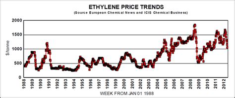 Ethylene Price History And Trends One Page Commentary