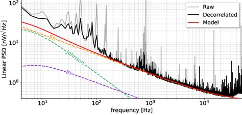 Differential V B − V A Noise Power Spectrum Of Red227 With V Ds