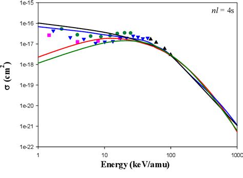 Figure 1 From State Selective Electron Capture Cross Sections In