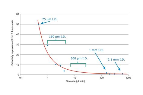 Ionkey Ms Separation Device Microflow Uplc System Waters