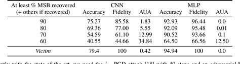 Table 6 From Fault Injection And Safe Error Attack For Extraction Of Embedded Neural Network