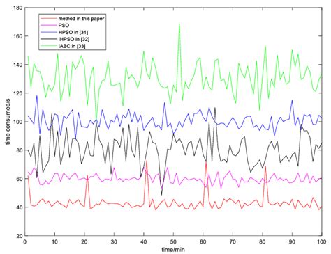 comparison chart of algorithm time consumption download scientific