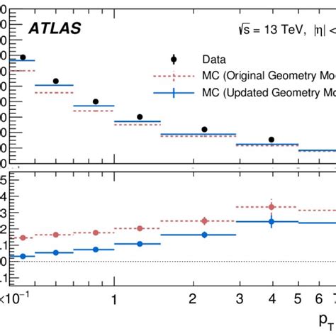 Unfolded Transverse Impact Parameter Resolution Measured In Data As A Download Scientific