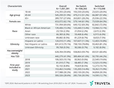 Trends In Glp 1 Medication Switching
