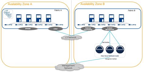 Deploying Highly Available Services With Cisco Nexus Dashboard Cisco
