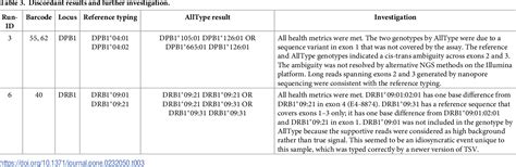 Table 1 From Performance Of A Multiplexed Amplicon Based Next Generation Sequencing Assay For