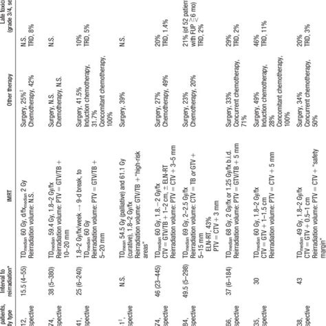 Intensity Modulated Radiotherapy Reirradiation Download Scientific Diagram