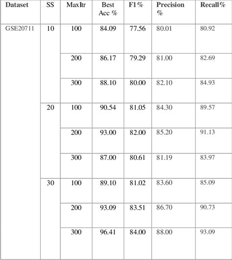 Table From A Machine Learning Model For Cancer Disease Diagnosis Using Gene Expression Data