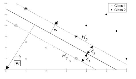 2 Support Vector Machines For A 2 Class Classification Download