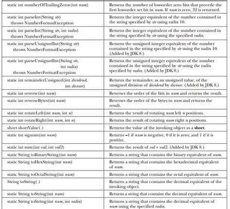 Byte Short Integer And Long · Basic Concepts In Java Se 8