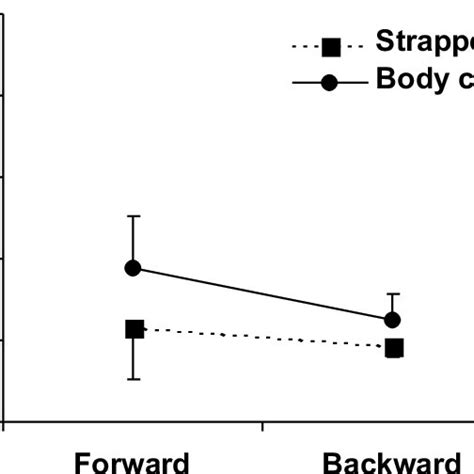 Mean Angular Threshold And Standard Deviation For The Perception Of A