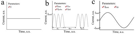 Typical Electric Current Waveforms Imposed In The Sps Process A Download Scientific Diagram