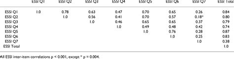 Essi Inter Item Correlations Download Table