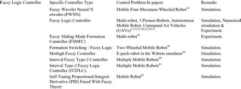 summary on leader follower formation control using fuzzy logic