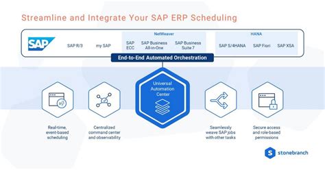 Sap Automation Across Netweaver Hana Fiori And Xsa