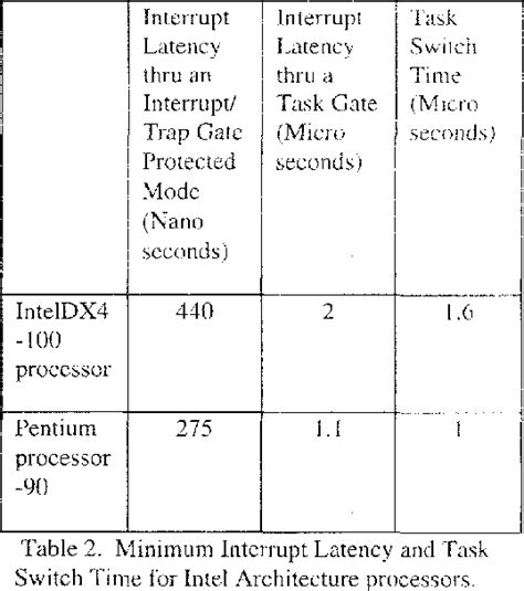 Table 2 From Real Time Embedded Computing With Tne Intel Architecture Semantic Scholar