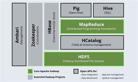 Apache Hbase Big Data Acceleration Project Apache Hbase Big Data