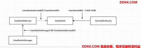 Spring Security 速成 管理用户 弟弟快看教程