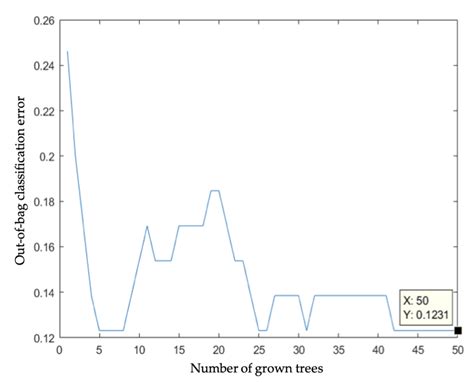 Random Forest Classification Error Minimization Across The Growing